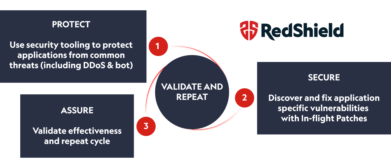 RedShield | Web Application & API Security Service