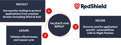 RedShield | Web Application & API Security Service