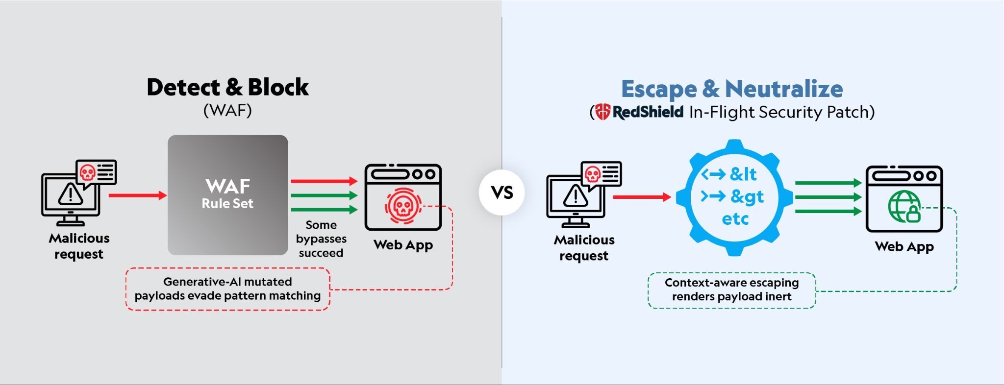 Good-bye “good enough”: Why escaping input now matters more than blocking